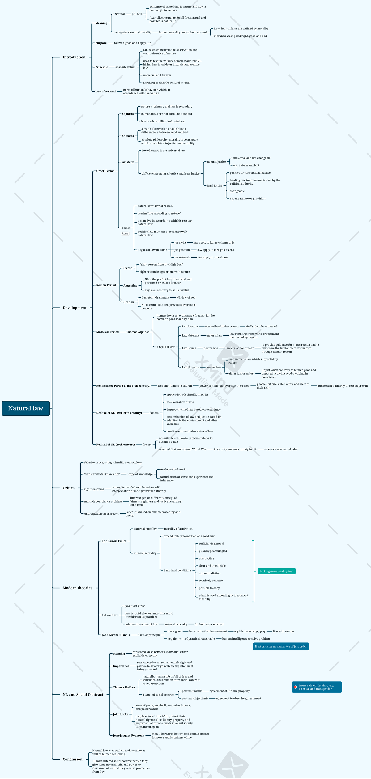 Jurisprudence-Natural Law-Mindmap-A Reference Only-Simple and Short ...