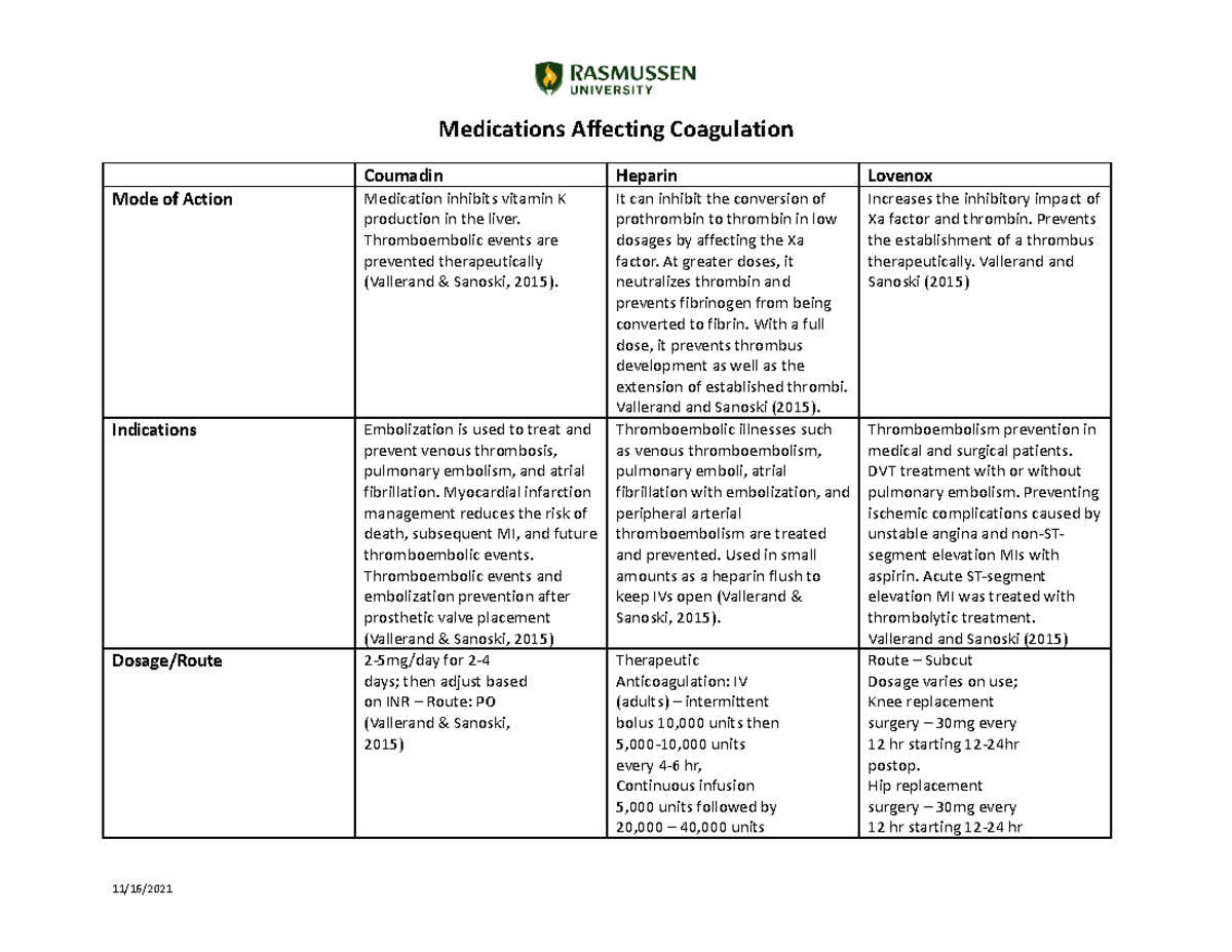 Module 05 Medications Affecting Coagulation - Medications Affecting ...