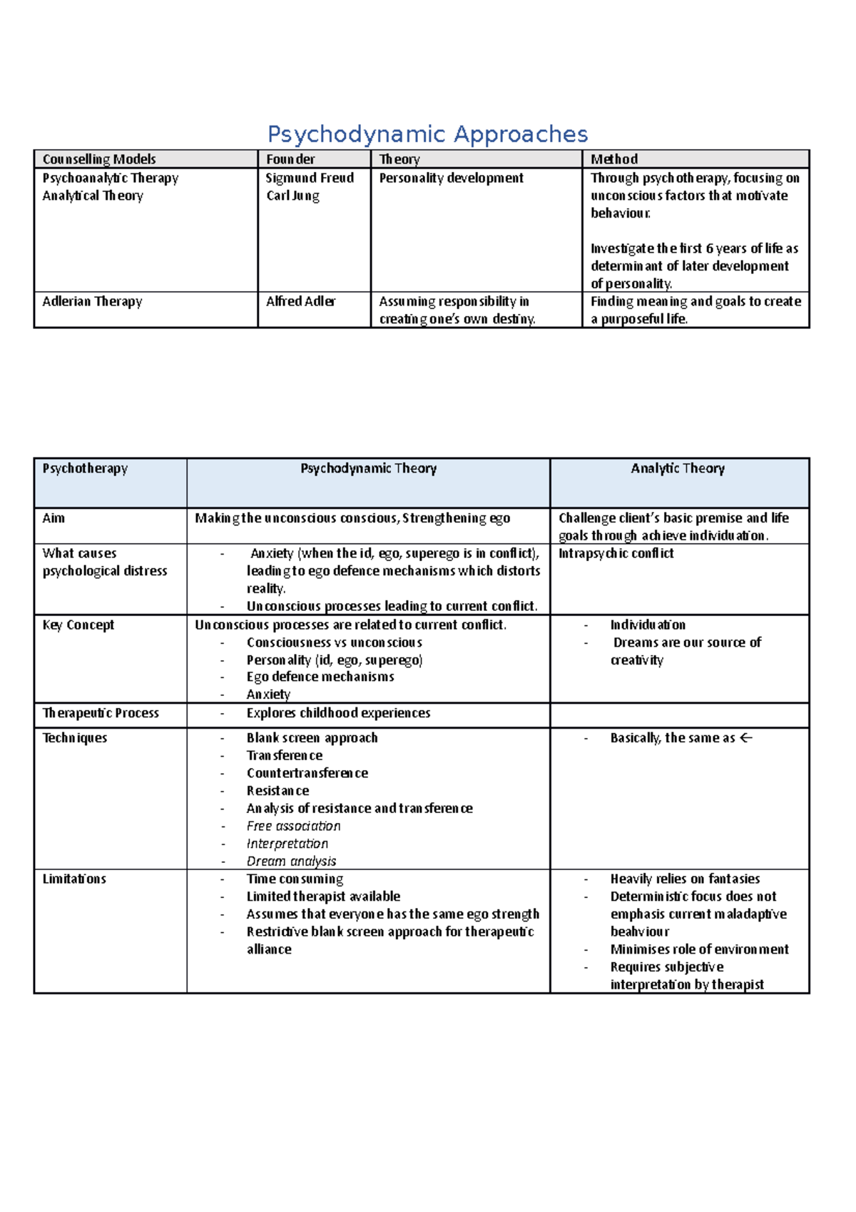 PSY3120 intro to counselling summary - Psychodynamic Approaches ...