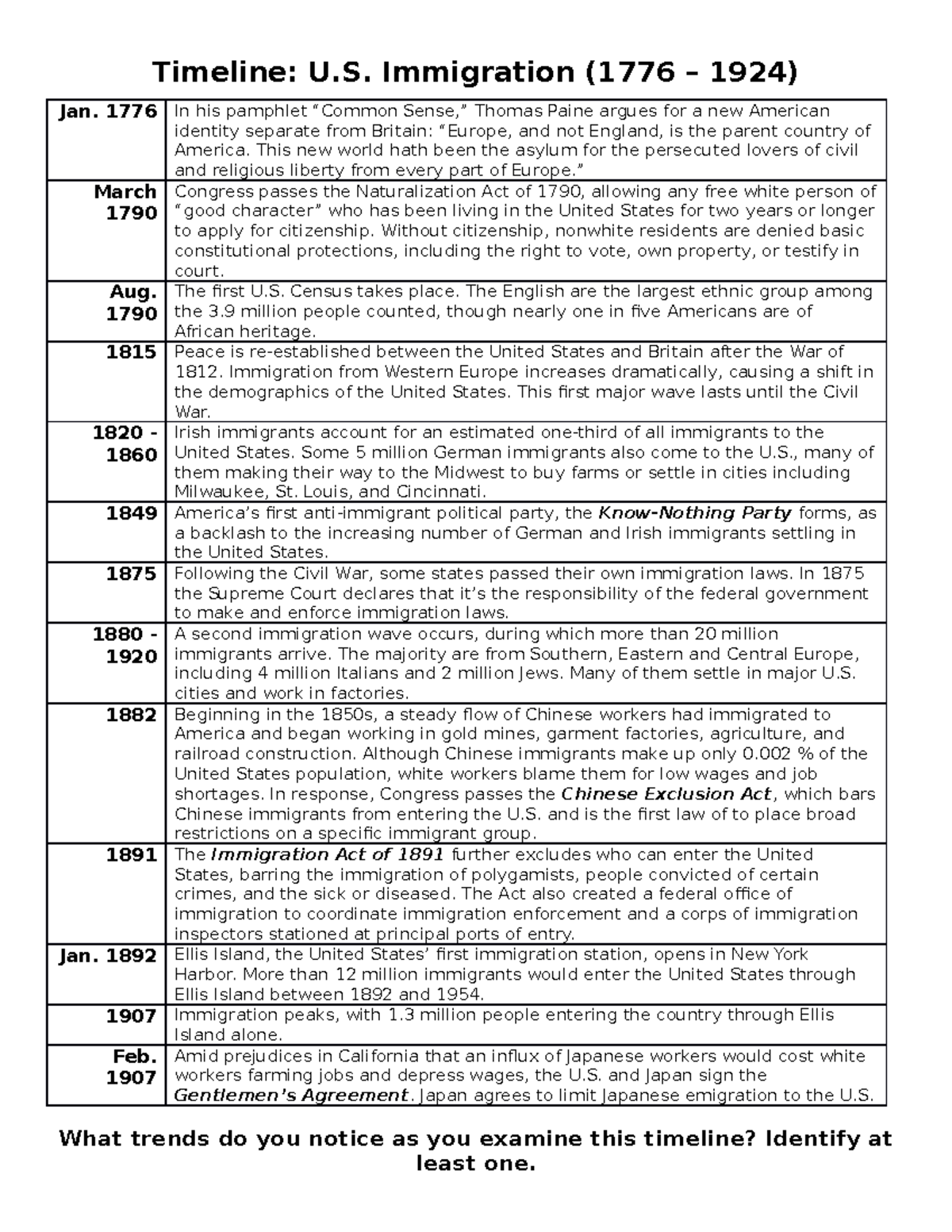 Immigration+Timeline+(1776-1924) lecture notes history please ...