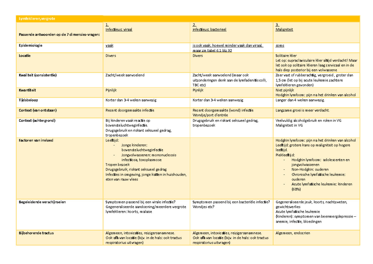 Lymfeklieren - schema kenmerken - Lymfeklieren,vergrote Passende ...