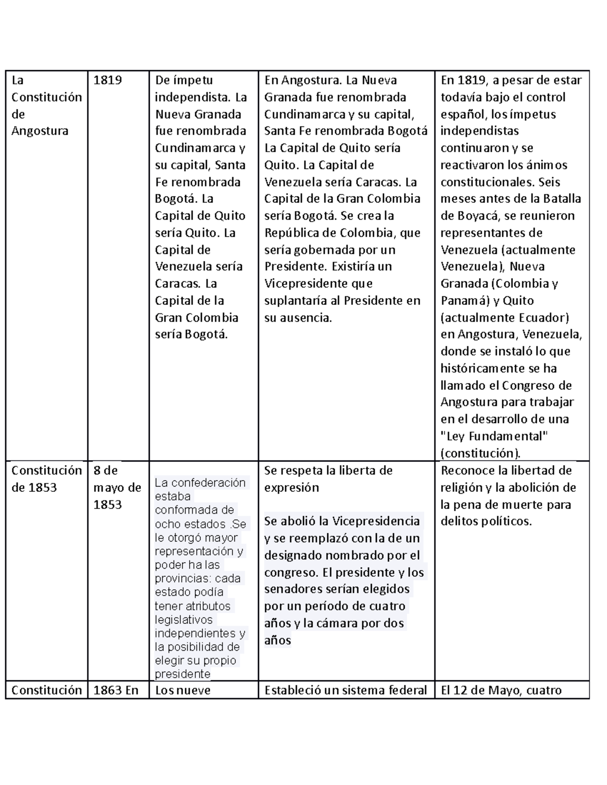 Cuadro comparativo constituciones - La Constitución de Angostura 1819 ...