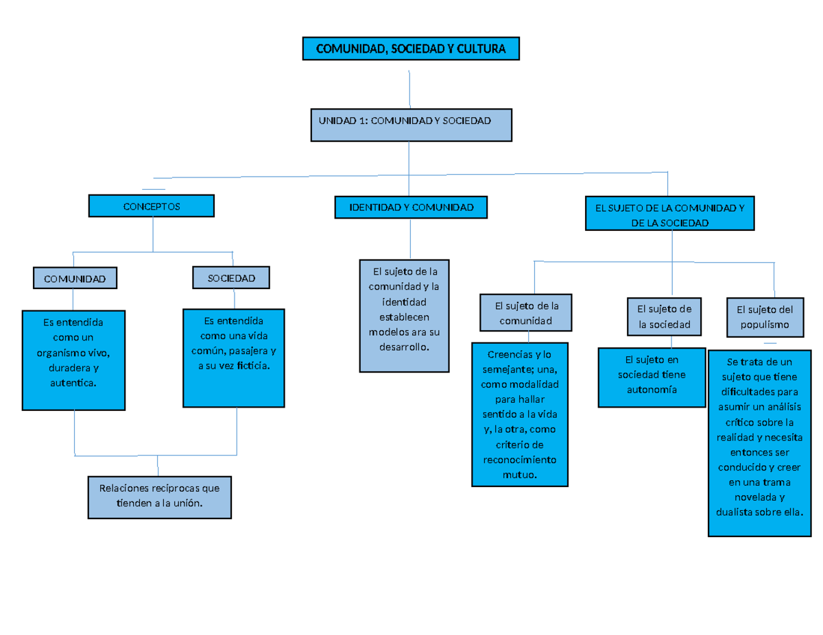 487676981 MAPA Conceptual comunidad sociedad y cultura - COMUNIDAD ...
