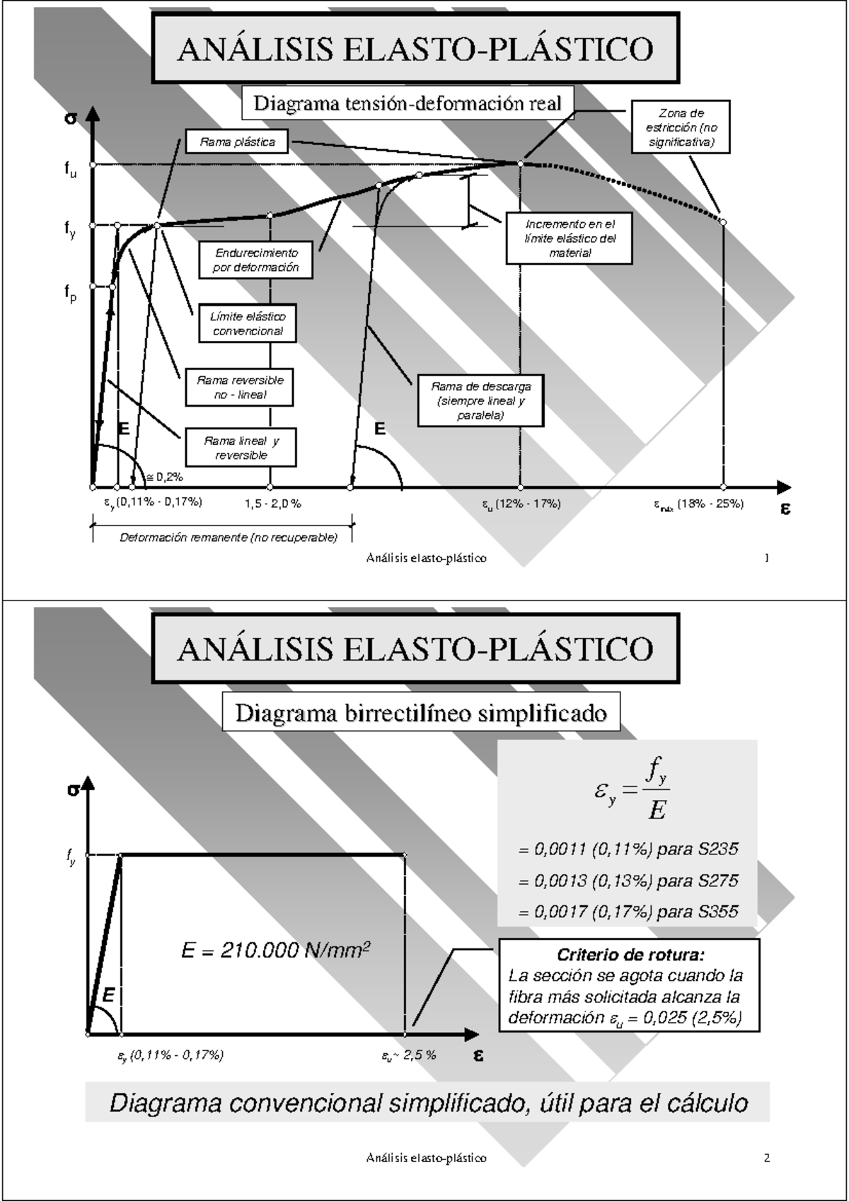 Analisiselastoplastico - Análisis elasto-plástico 1 Diagrama tensi ...