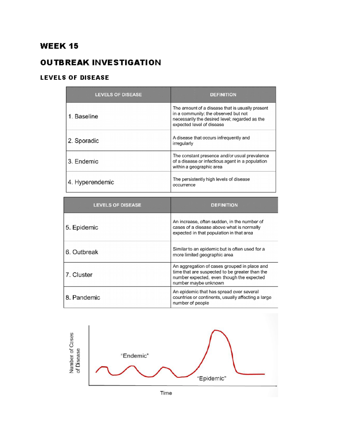 WEEK 15 Outbreak Investigation - WEEK 15 OUTBREAK INVESTIGATION LEVELS ...