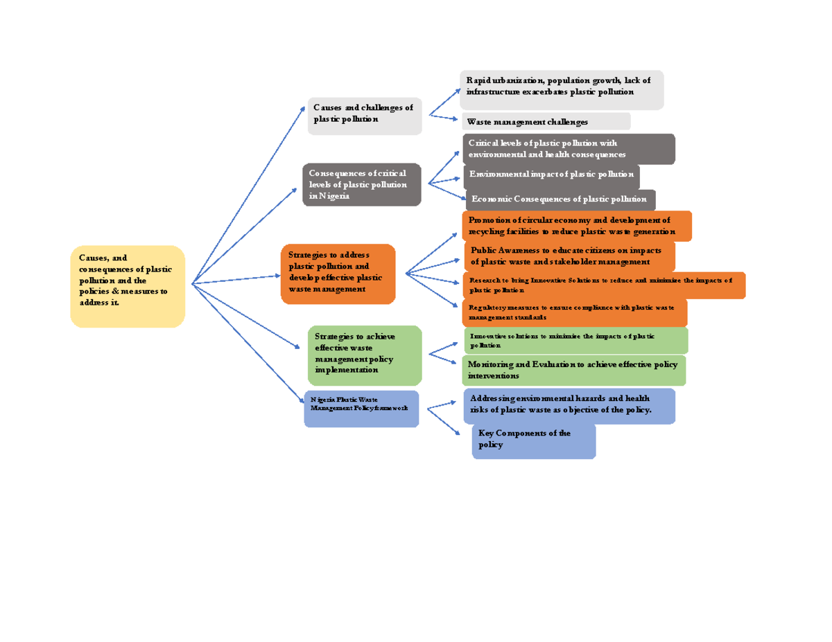 code-analysis-diagram-causes-and-consequences-of-plastic-pollution