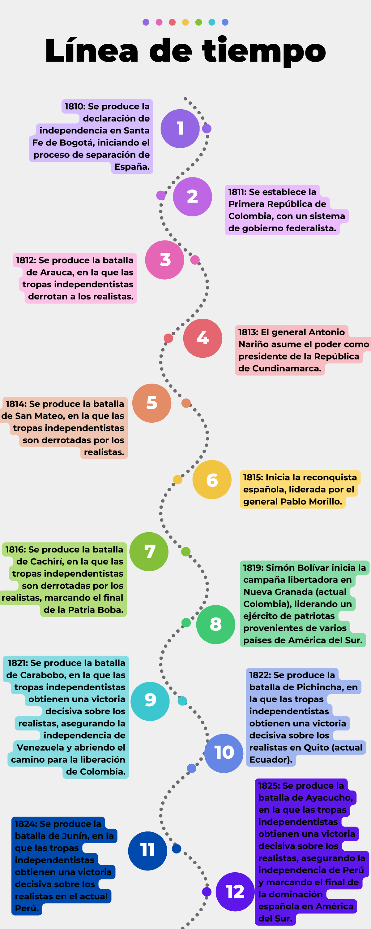 Linea de Tiempo - mmmmmmmm - 1 3 2 4 5 6 7 8 9 10 1810: Se produce la declaración de ...