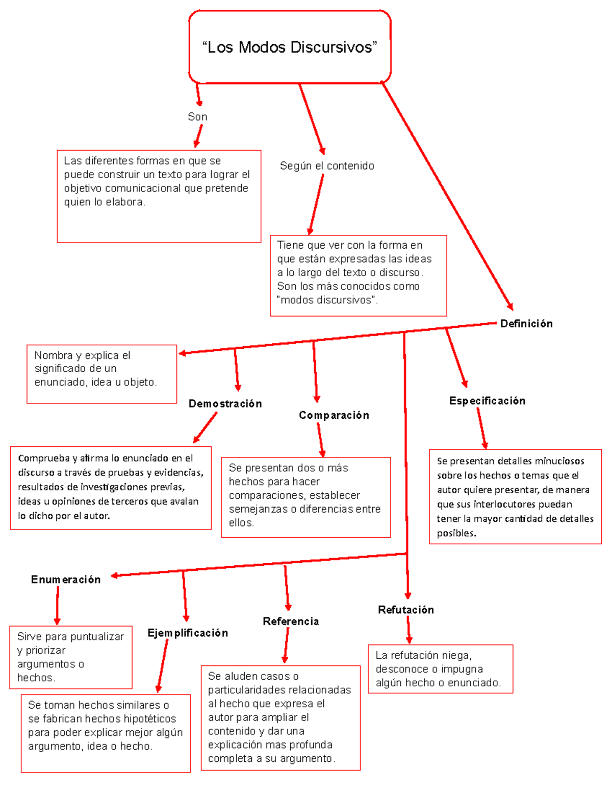 Los Modos Discursivos - Se aluden casos o particularidades relacionadas ...