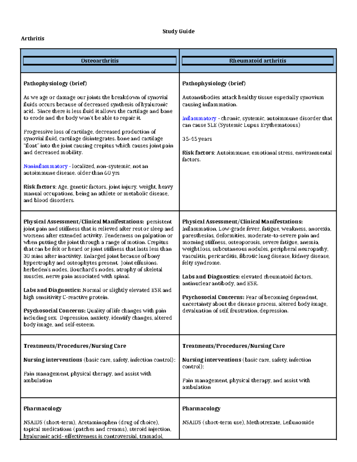 Copy of Study guide medsurge exam 4 copy - Study Guide Arthritis ...