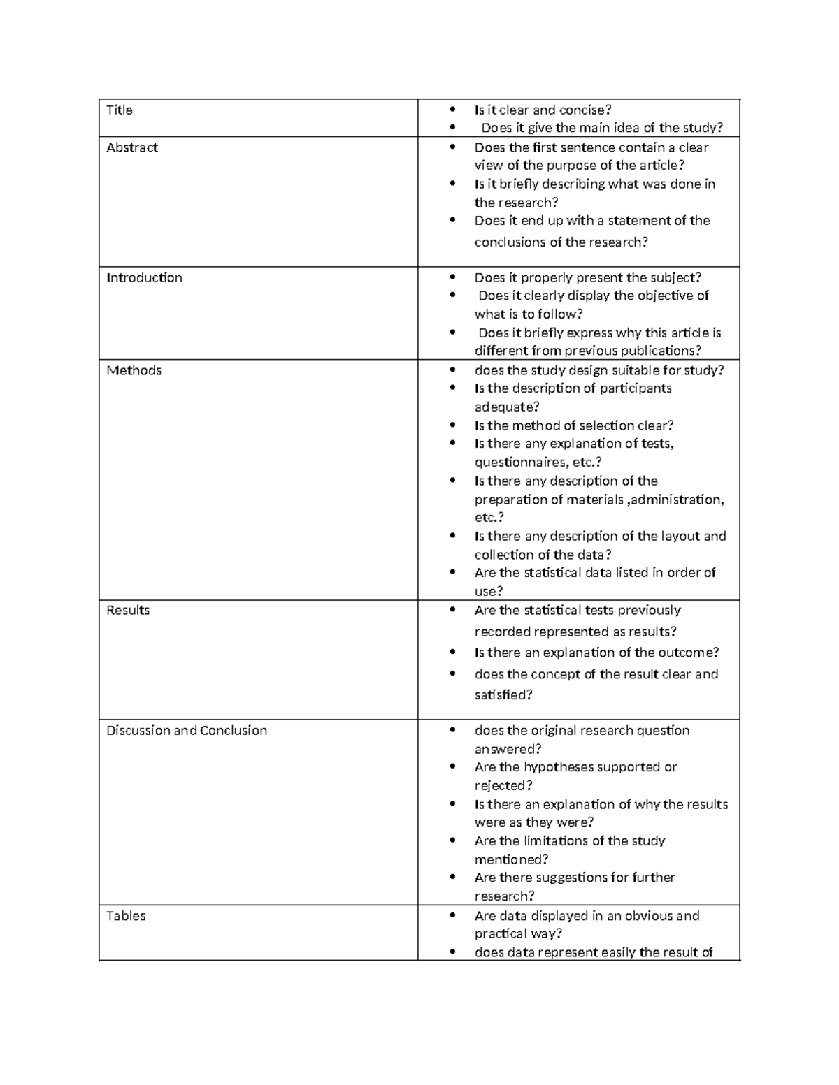 Assignment check list - full - Title Is it clear and concise? Does it give the main idea of the ...