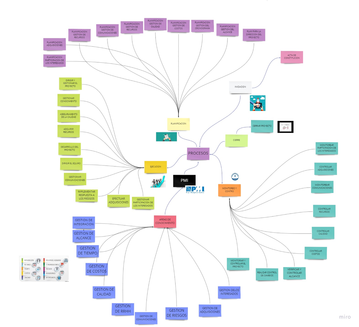Mapa conceptual PMI Viviana ZEA - PLANIFICACION GESTION DE ...