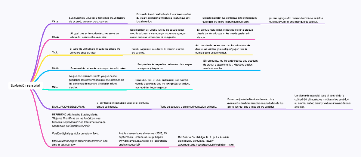 Sensorial MAPA Conceptual - Evaluación sensorial Vista Las personas ...
