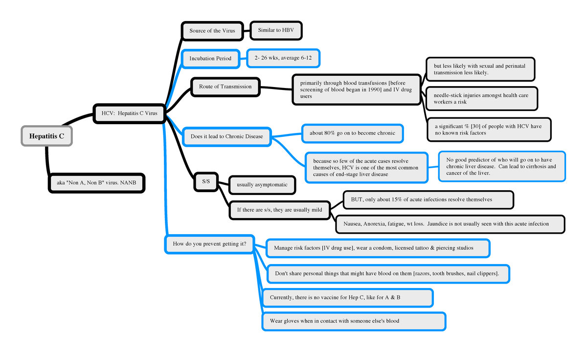 Hep C Mindmap - hep c mind map - Hepatitis C HCV: Hepatitis C Virus aka ...
