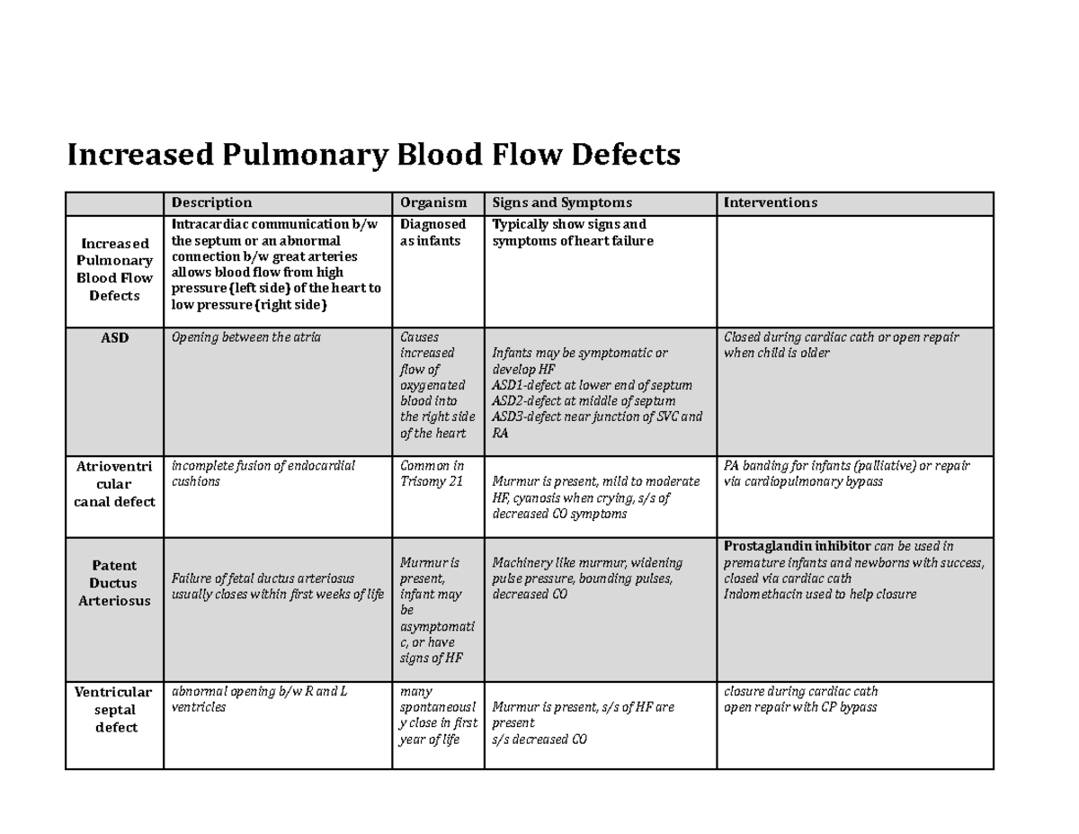 Cardiology Table - Increased Pulmonary Blood Flow Defects Description ...