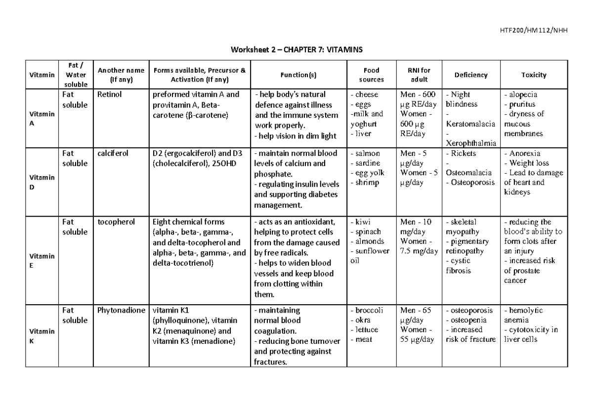 HTF200-Worksheet 2 Chapter 7-Vitamins - HTF200/HM112/NHH Worksheet 2 ...