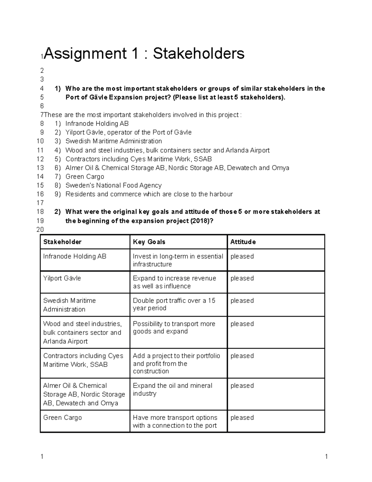 Assignment 1 stakeholders (100%) - Assignment 1 : Stakeholders 1) Who ...