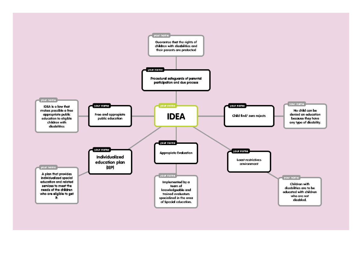 IDEA concept Map - EEC 3403 - Studocu