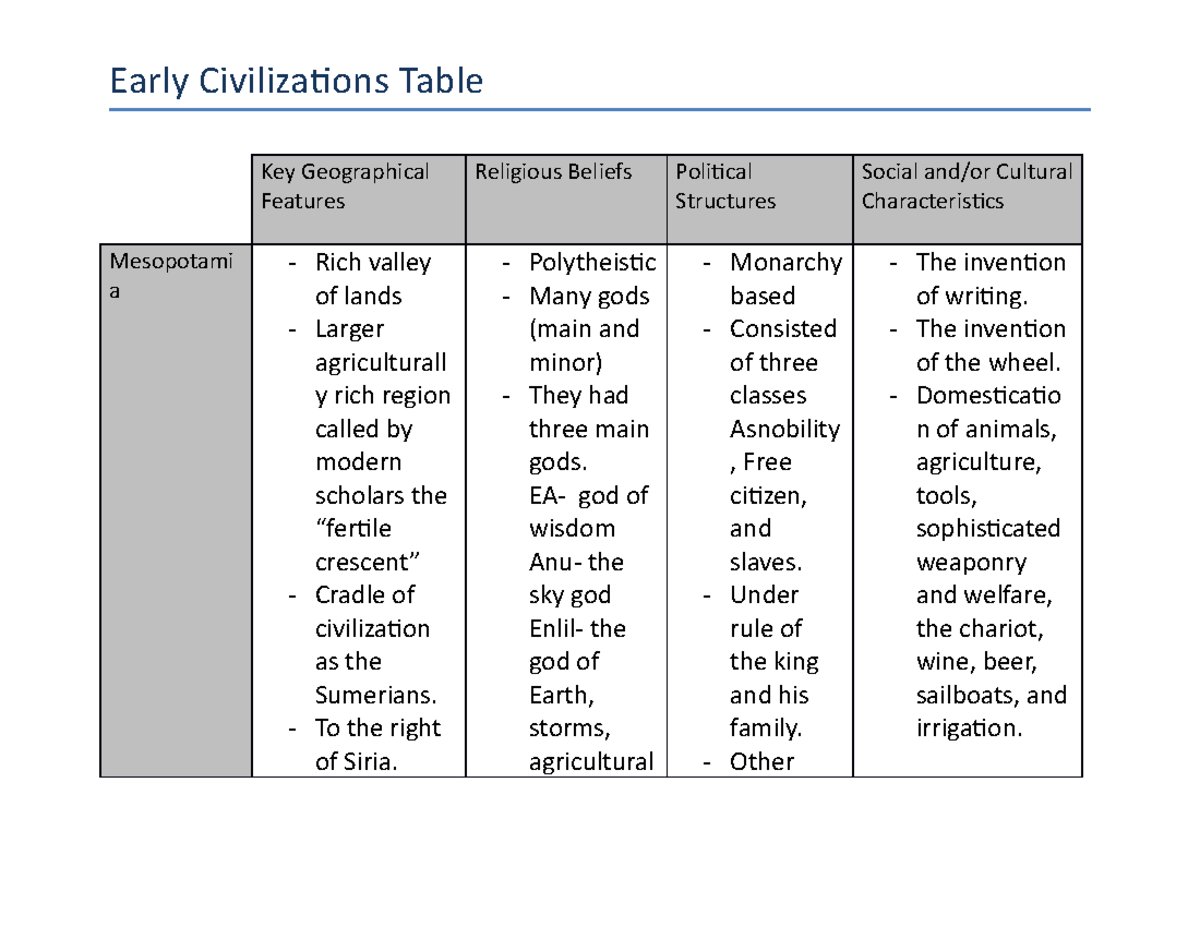 Early Civilization Table - Key Geographical Features Religious Beliefs ...
