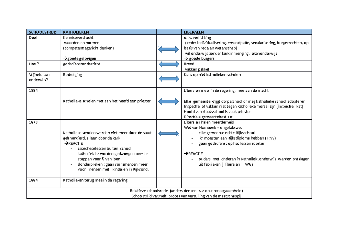Schoolstrijd schema - samenvatting - SCHOOLSTRIJD KATHOLIEKEN LIBERALEN ...