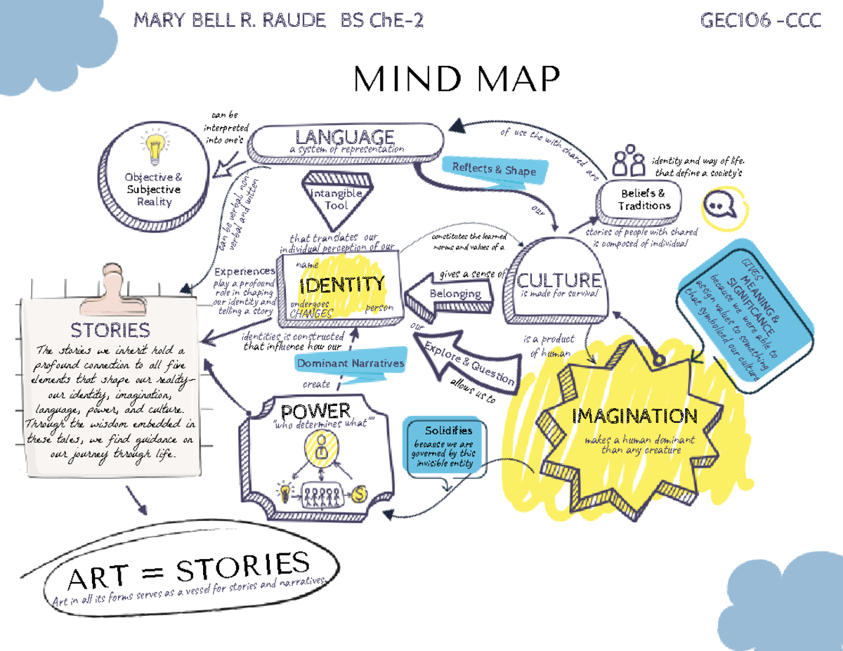 GEC106-Mind Map final - Thank you for reading! - LANGUAGE IDENTITY ...