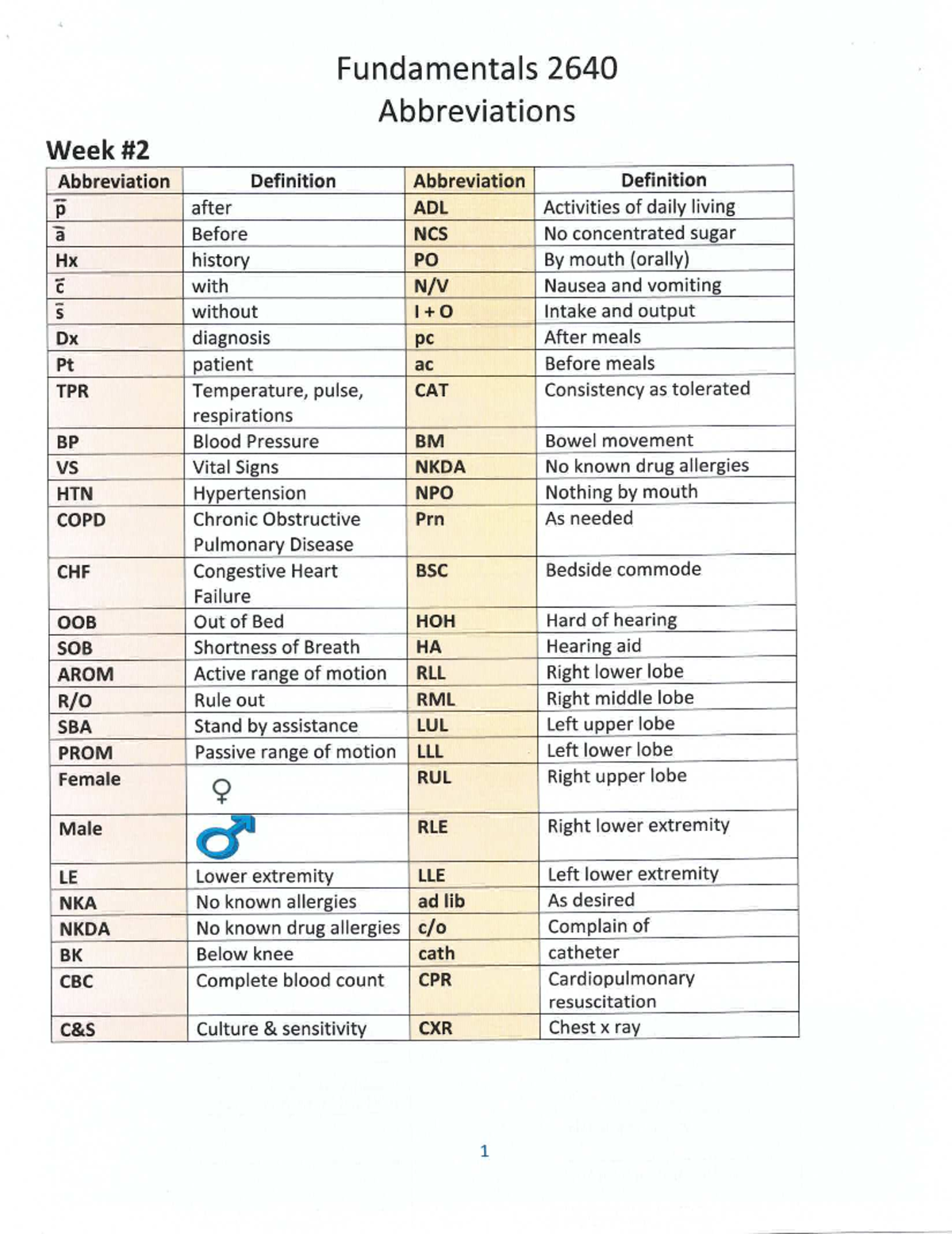 Abbreviations final - abbrevations - NSG 2640 - Studocu