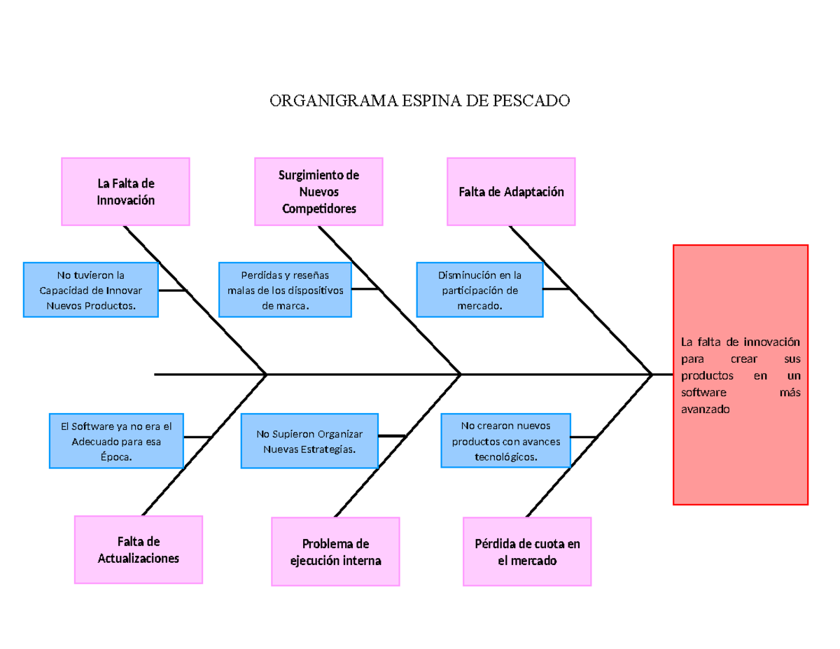 Espina de pescado - Resumen de un trabajo de setaco - ORGANIGRAMA ...