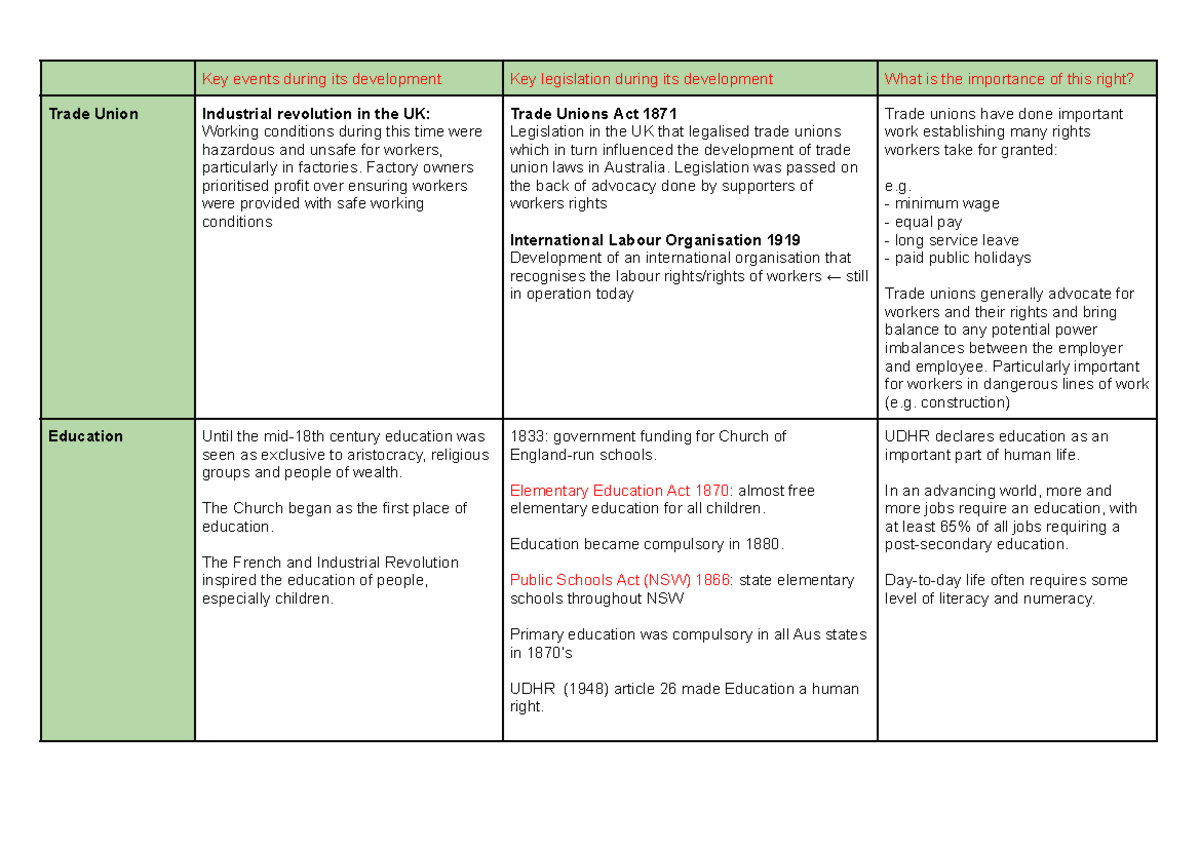 Development of Human Rights - Key events during its development Key ...