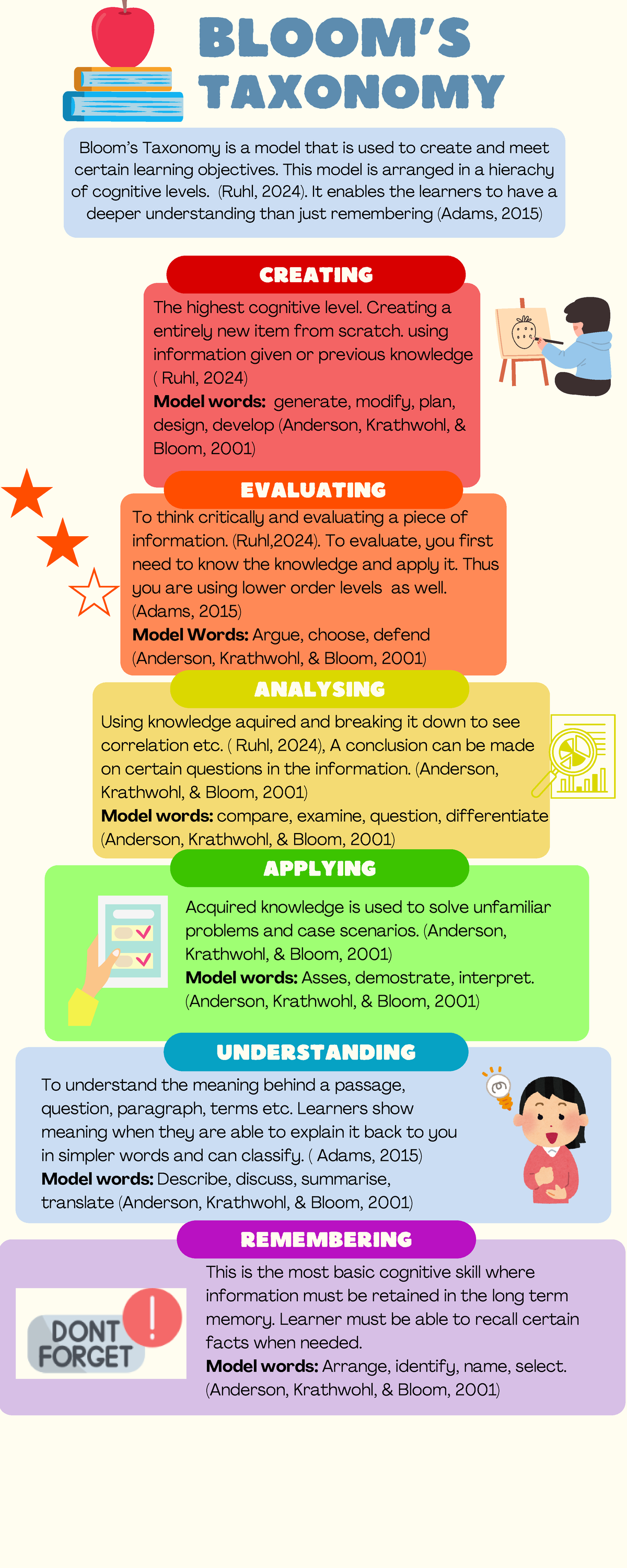 FA3 Blooms Taxonomy - CreatIng evaluatIng analysIng applyIng ...