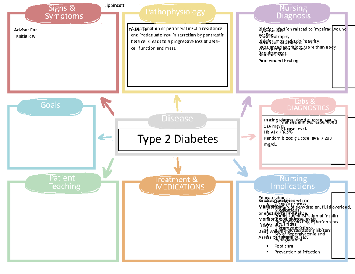 Type 2 Diabetes concept map - Disease Signs & Symptoms Pathophysiology ...
