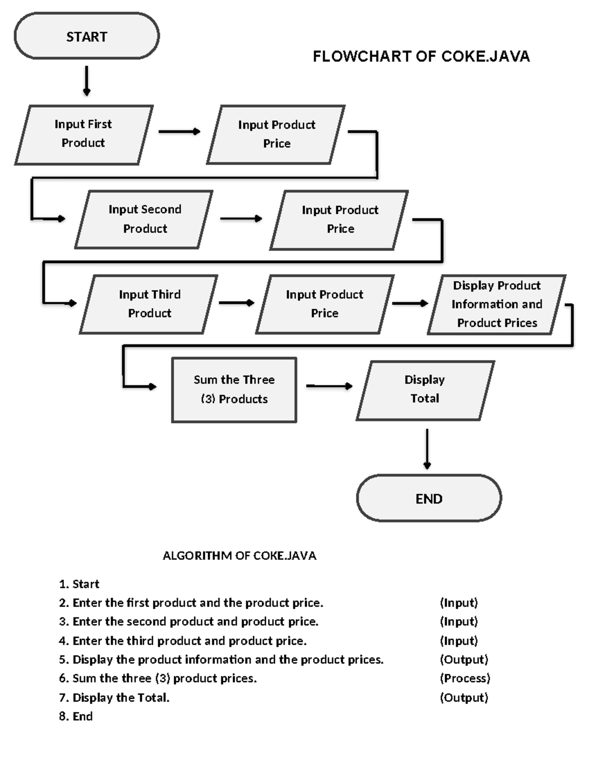 Flowchart of Coke - START Input First Product Input Product Price Input ...