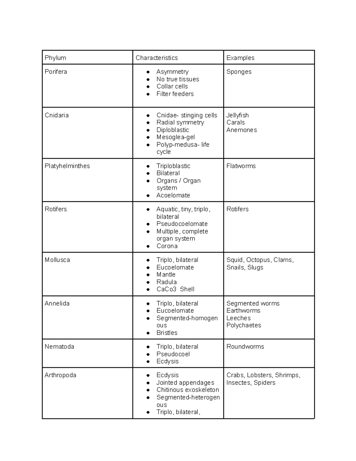 Animals - Summary about Animal kingdom and their characteristics ...