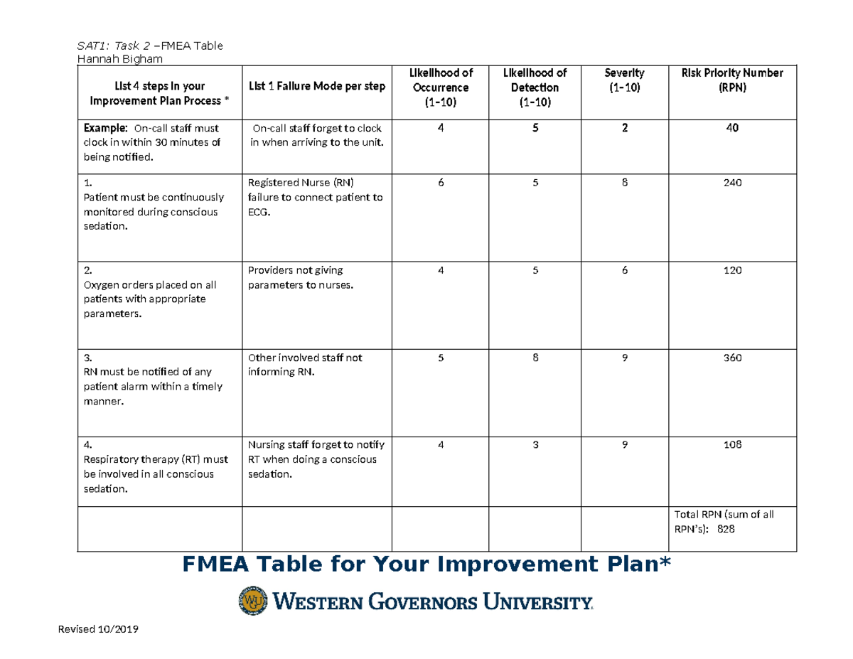 FMEA Table 1 - Passed - SAT1: Task 2 –FMEA Table Hannah Bigham List 4 ...