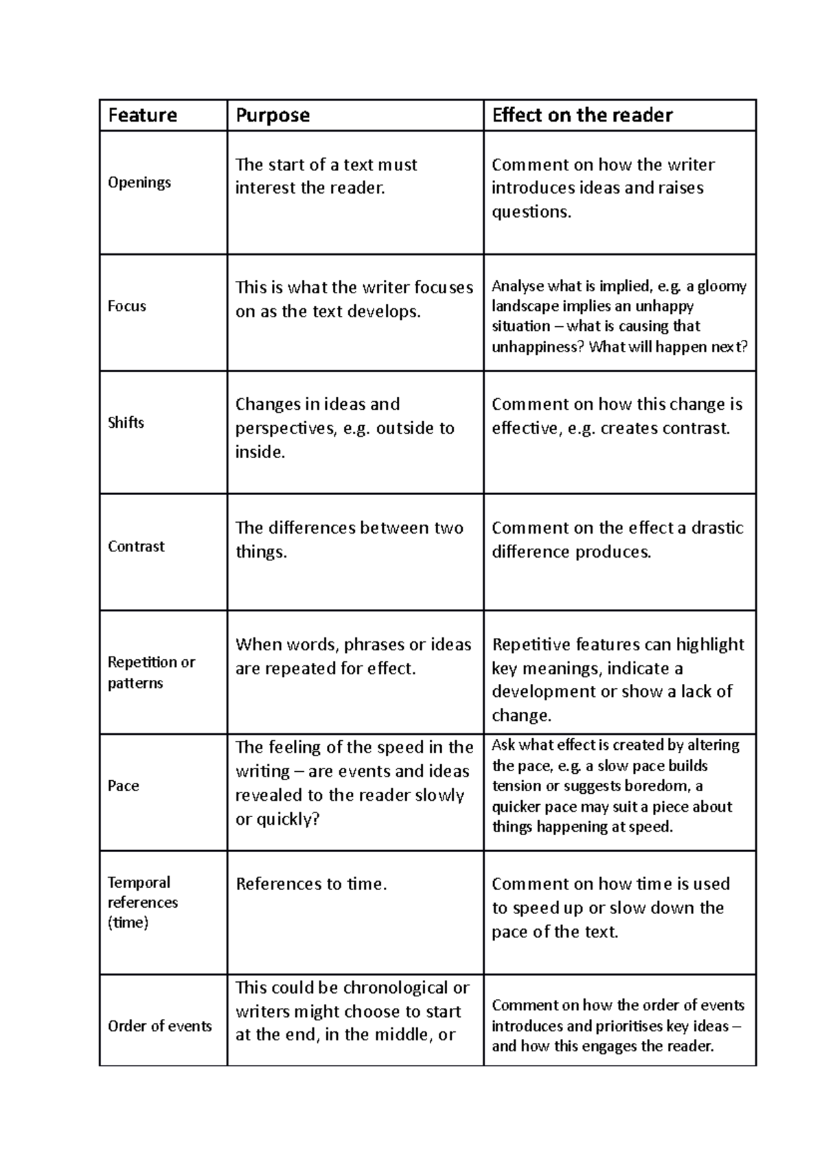 Structure techniques and comments - Feature Purpose Effect on the ...