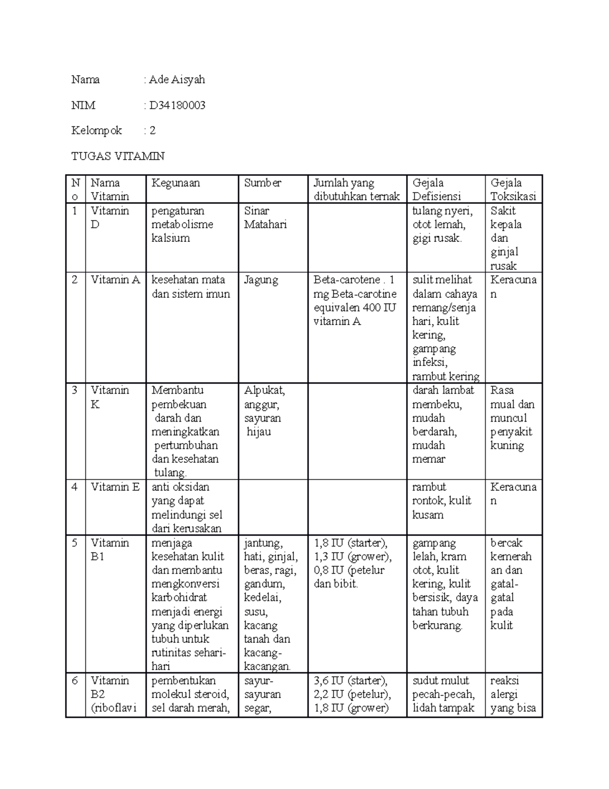 D34180003 Ade Aisyah Tugas Vitamin - Nama : Ade Aisyah NIM : D Kelompok : 2 TUGAS VITAMIN N o ...