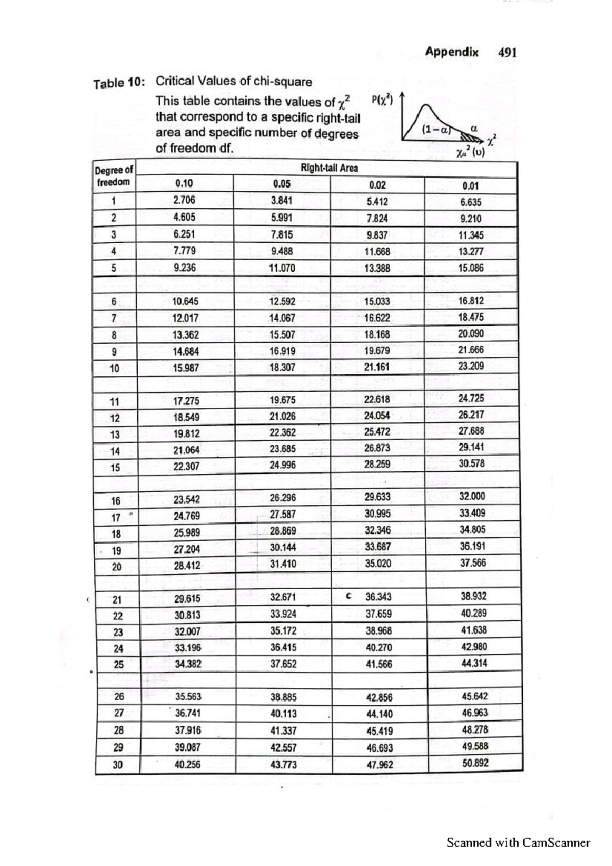 Chi-Square Table - Appendix 491 Table 10: Critical Values of This table ...
