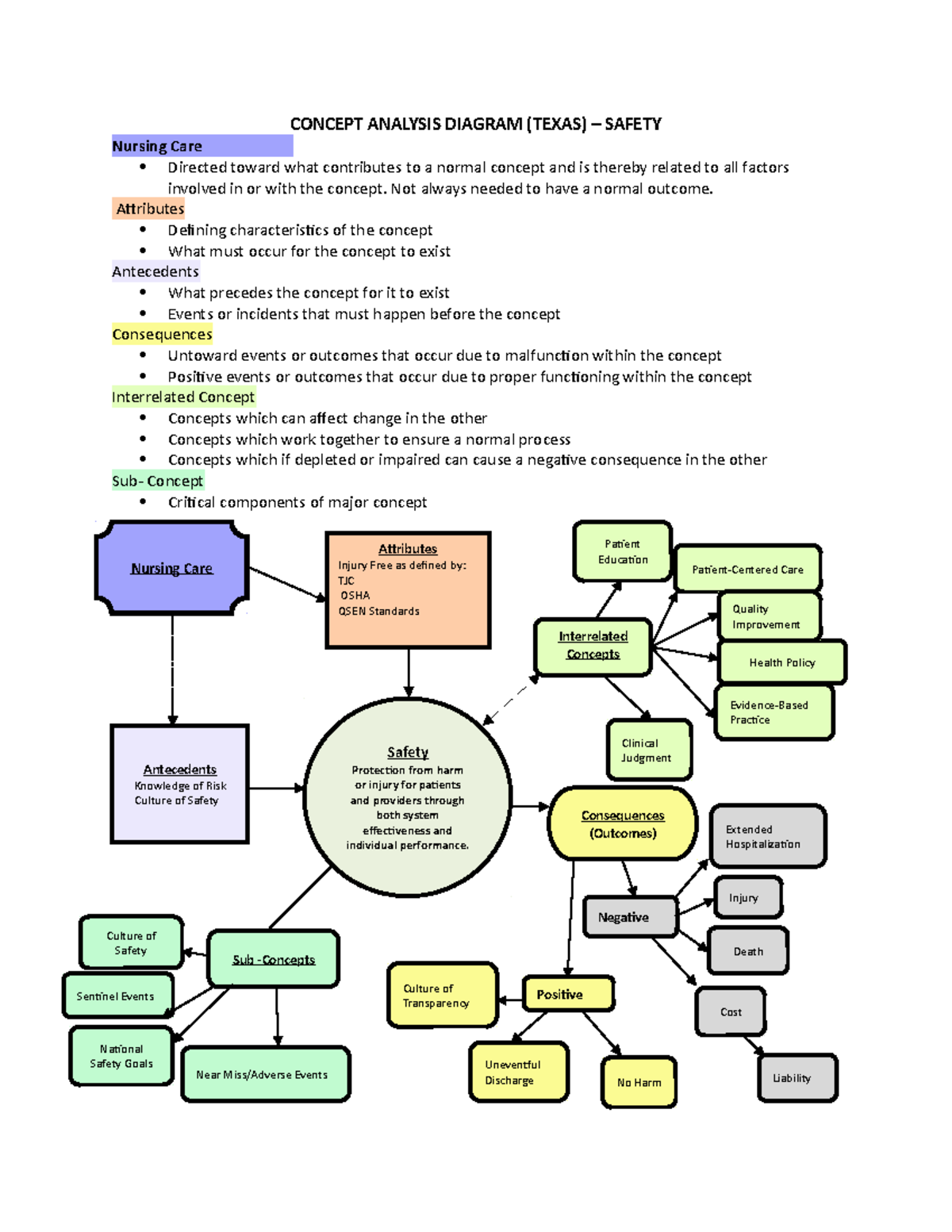 Safety - Concept Analysis Diagram-1 - CONCEPT ANALYSIS DIAGRAM (TEXAS ...
