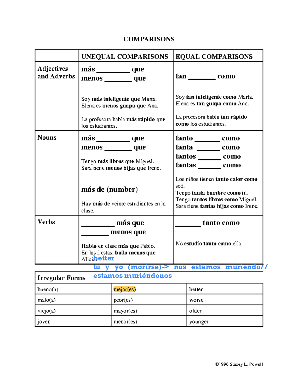 Comparisons chart para repaso - ©1996 Stacey L. Powell COMPARISONS ...