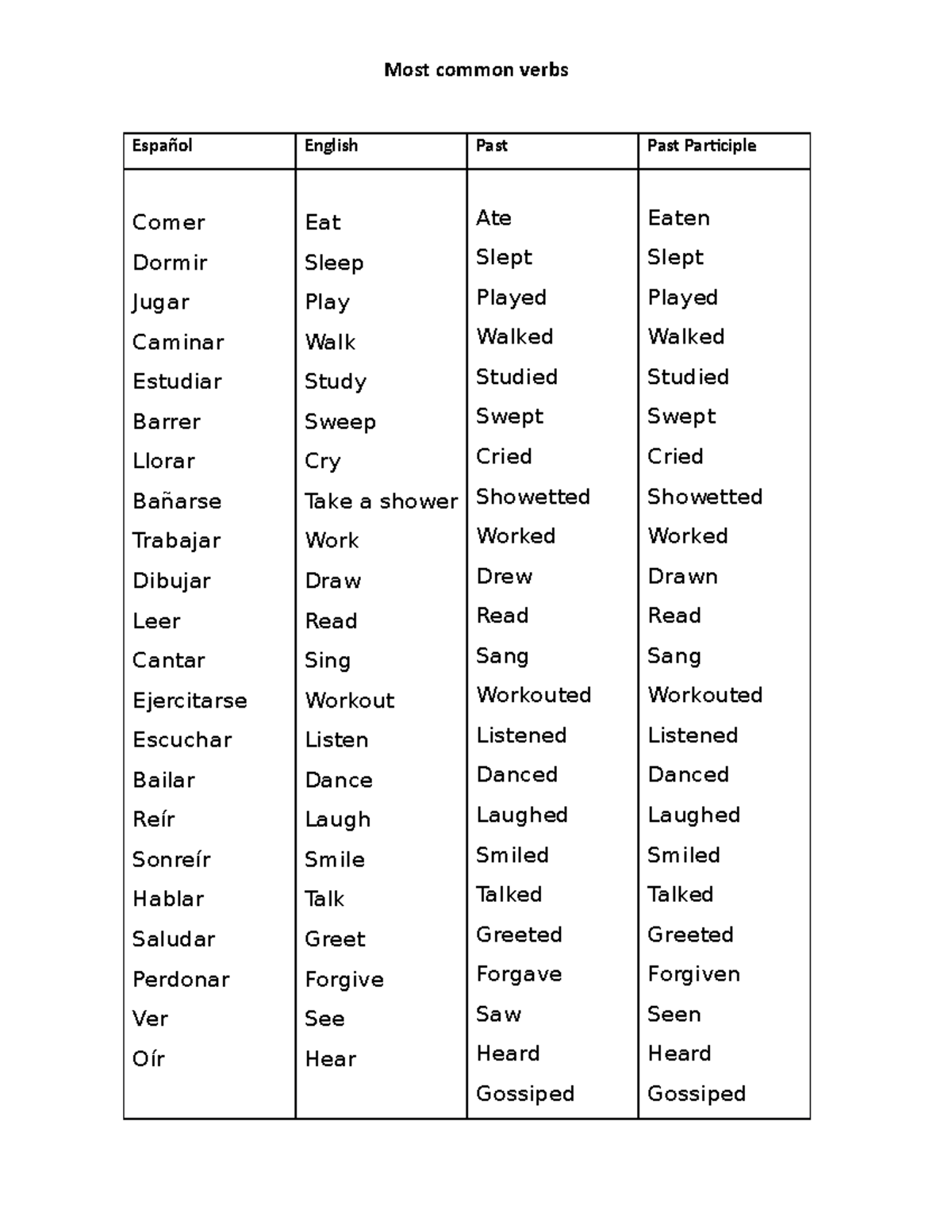 Verbs in past Verbos en pasado Vocabulario verbs in past - Most common ...