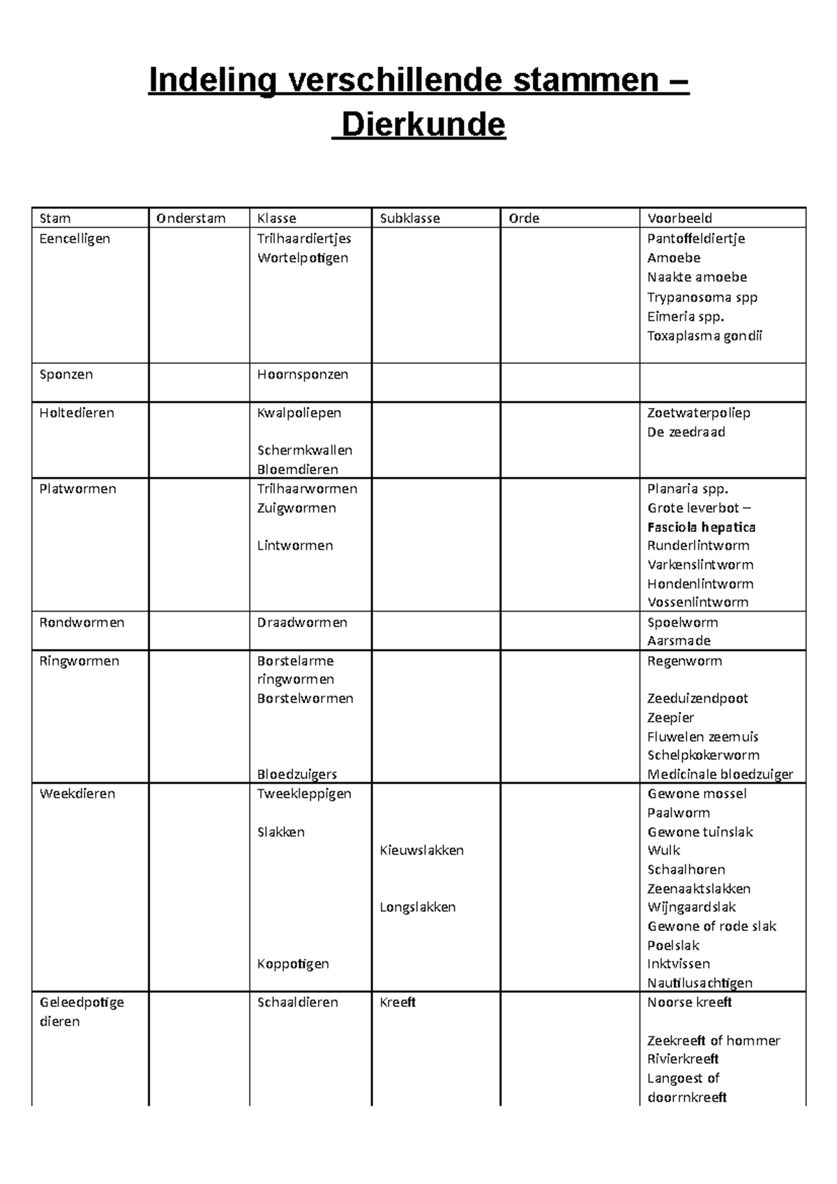 samenvatting Dierkunde Stammen - Indeling verschillende stammen ...