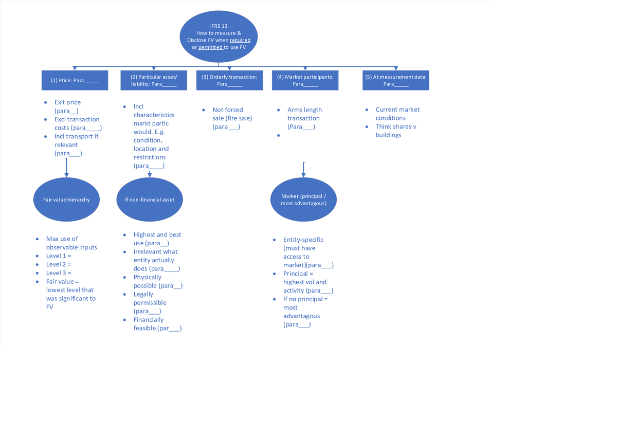 IFRS 13 Concept map - IFR S 13 How to measure & Disclose FV when ...