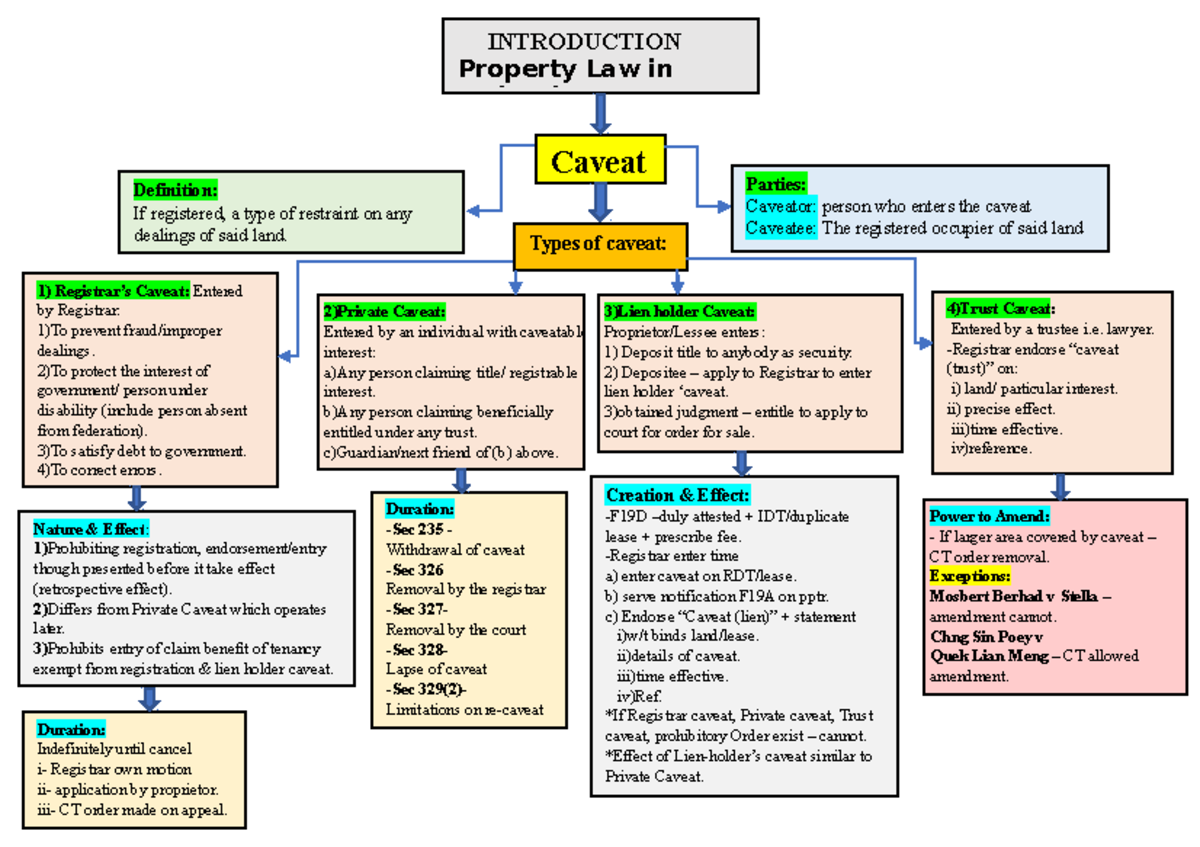 Caveat - Easement - Company law - LLB - INTRODUCTION Property Law in 4 ...