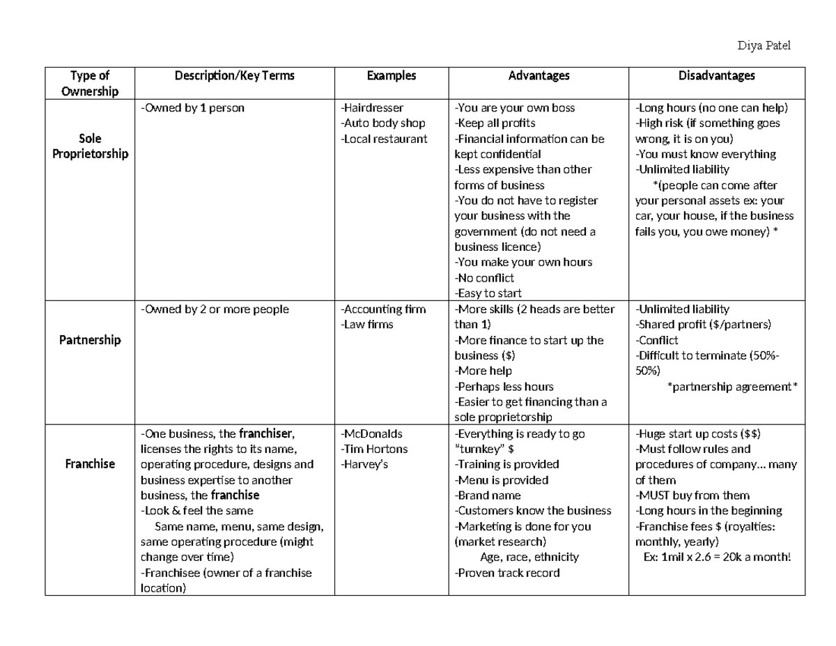 05b Forms of Ownership Chart and Worksheet - Diya Patel Type of ...