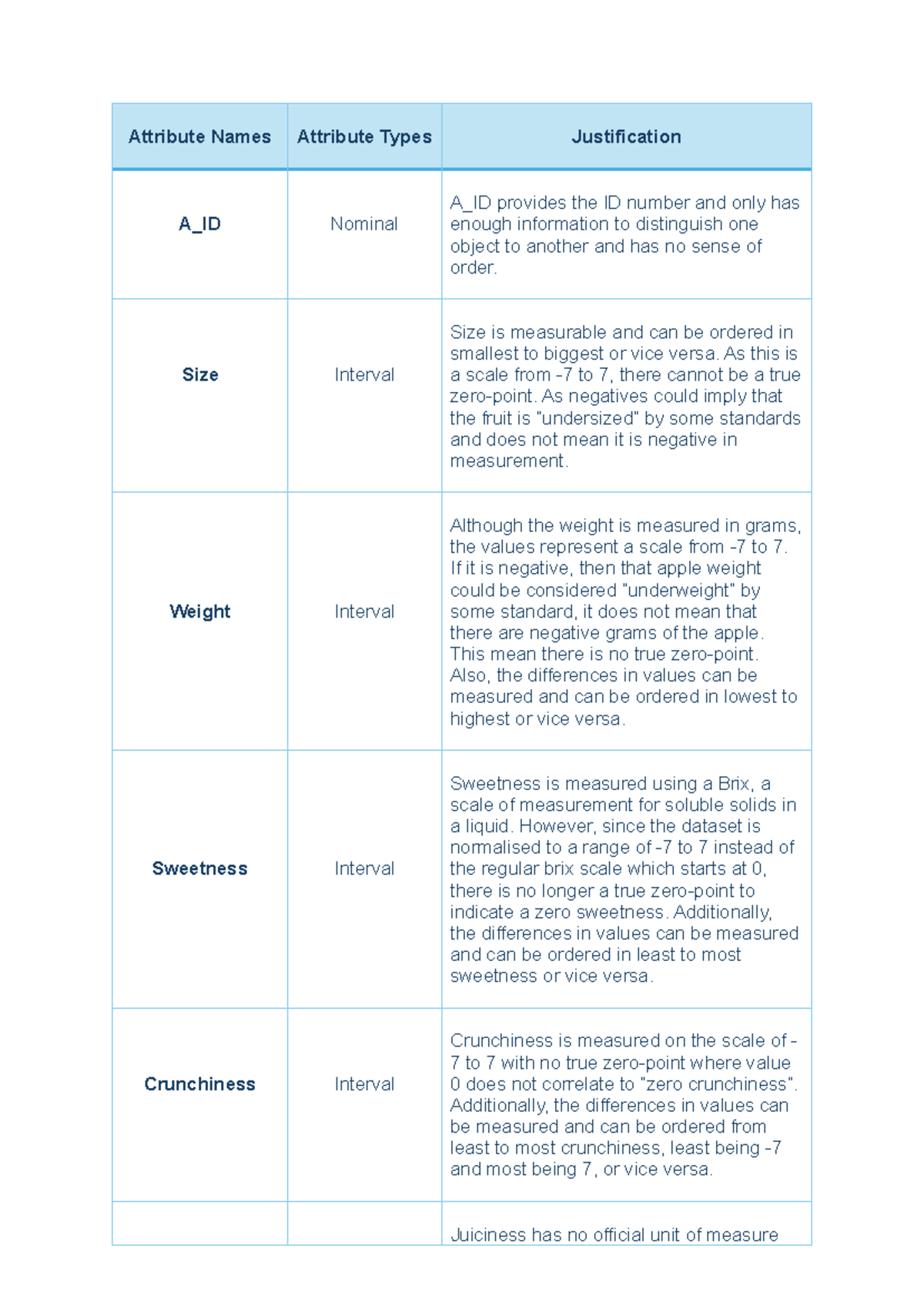 Assessment Task 2: Data exploration and preparation 2024 - Attribute ...