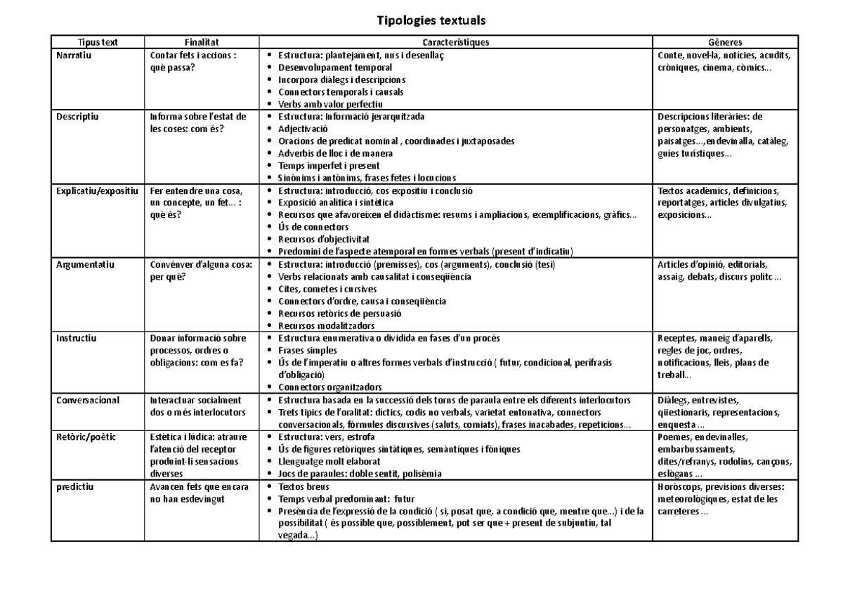 Quadre tipologies textuals - Tipologies textuals Tipus text Finalitat Característiques Gèneres ...