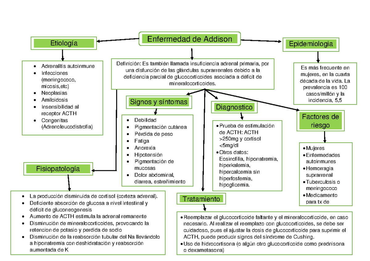 Enfermedad de addison - Enfermedad de Addison Etiología Signos y ...