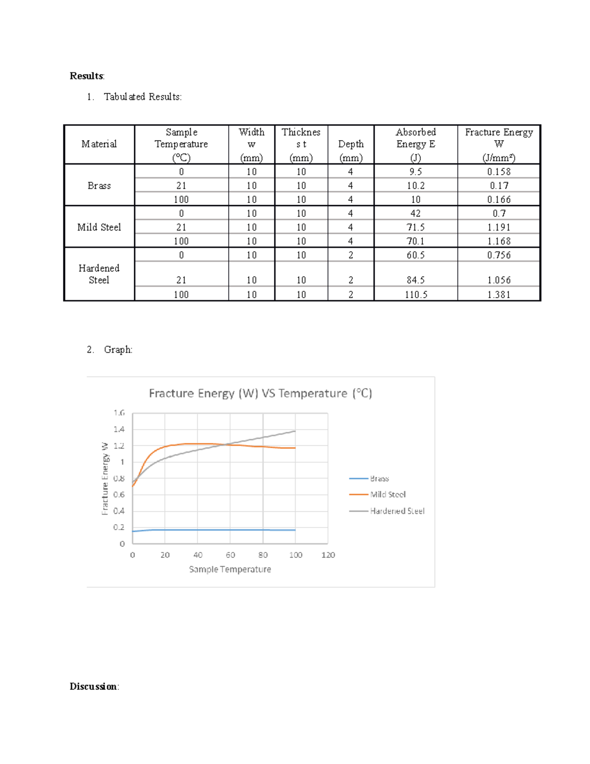 Charpy Impact Test - Results: 1. Tabulated Results: Material Sample ...