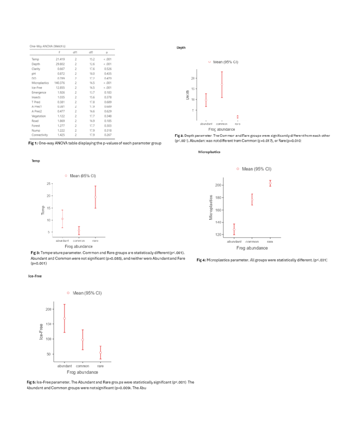 BIOL 103 Lab 4 Individual results - Bio 103 - Studocu