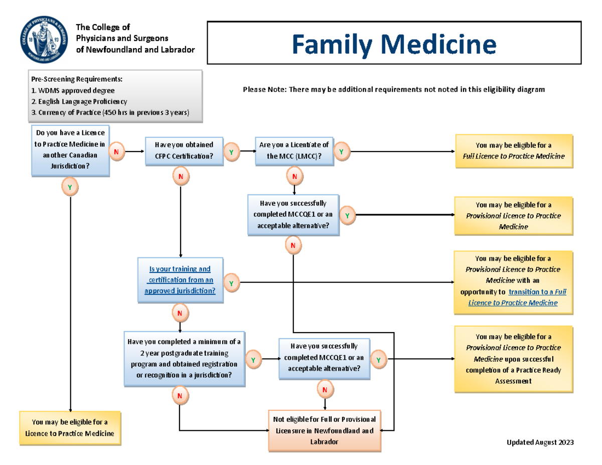 1697752712 family medicine flow chart august 2023 pdf1697752712 - The ...