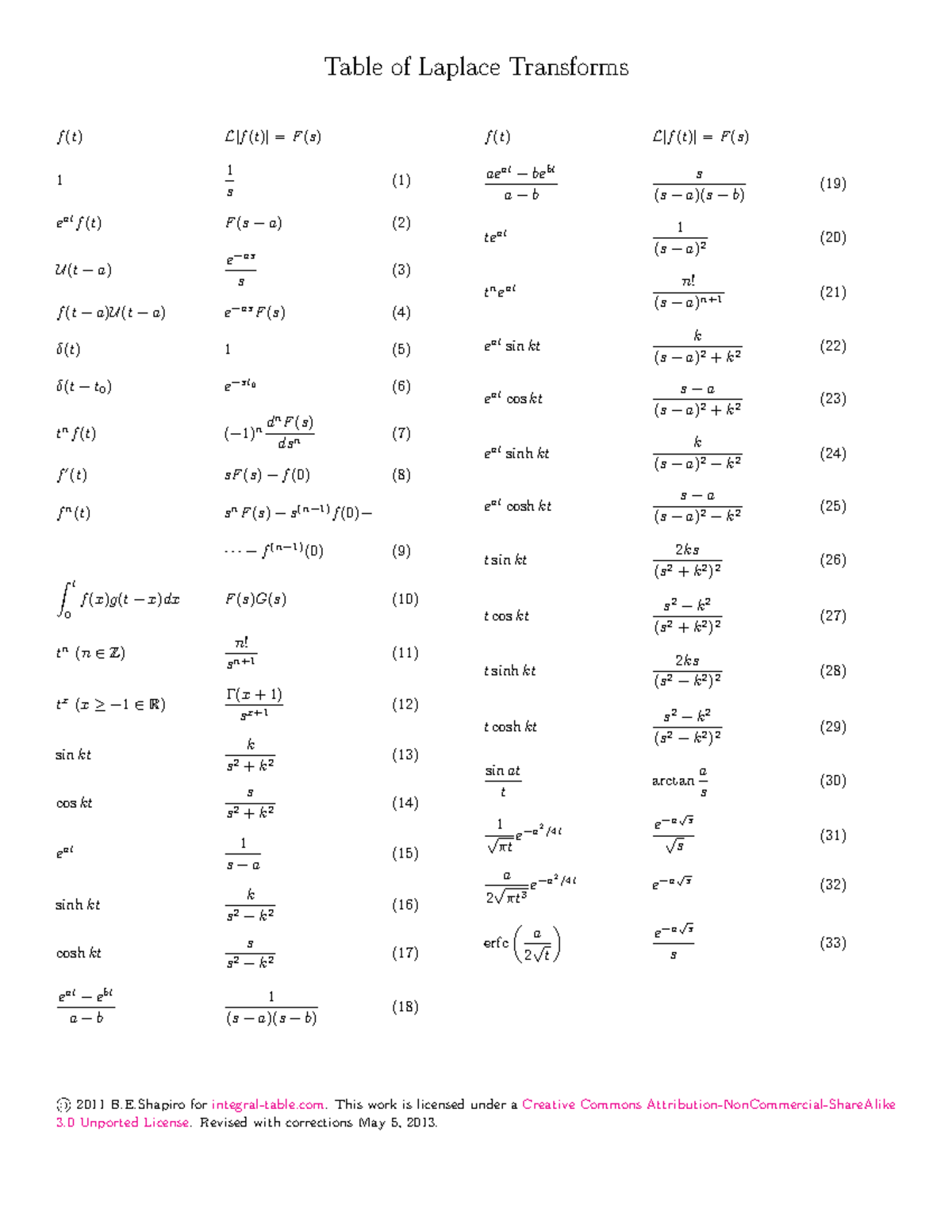 Laplace Table - Stufff - Table of Laplace Transforms f (t) L[f (t)] = F ...
