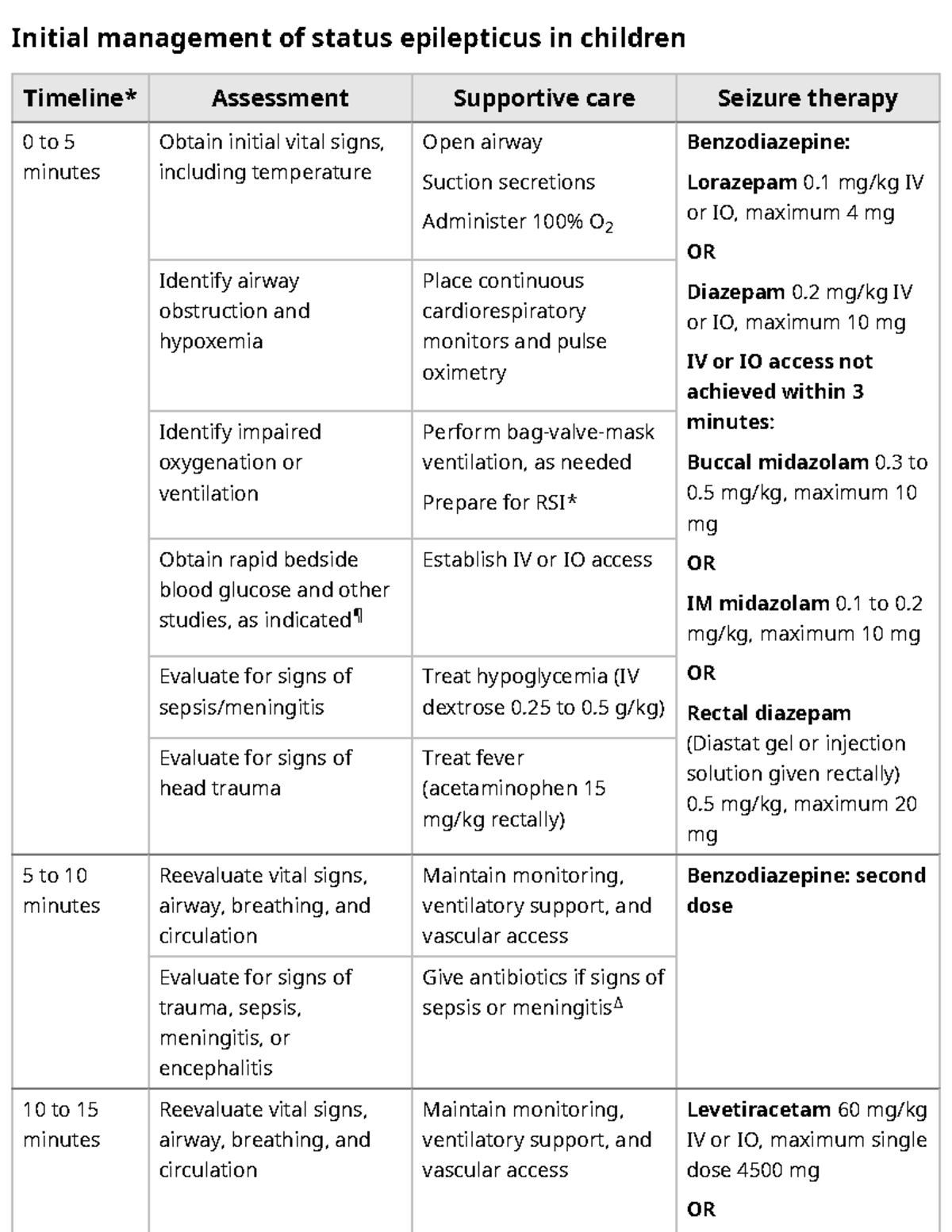 Status Epilepticus Children - Initial management of status epilepticus ...
